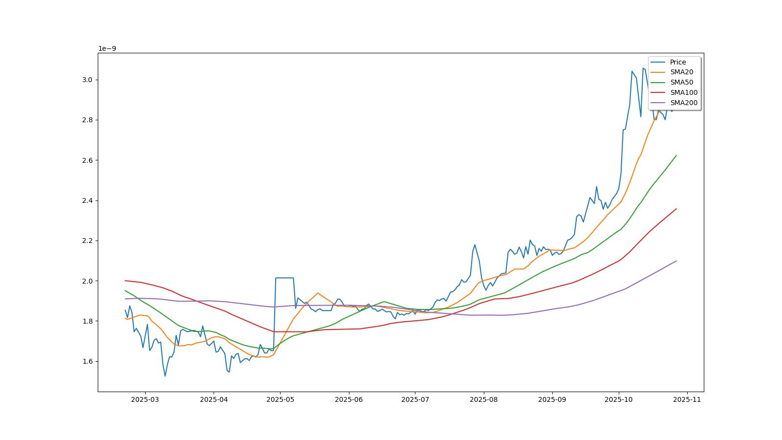 EarthByt Simple Moving Averages