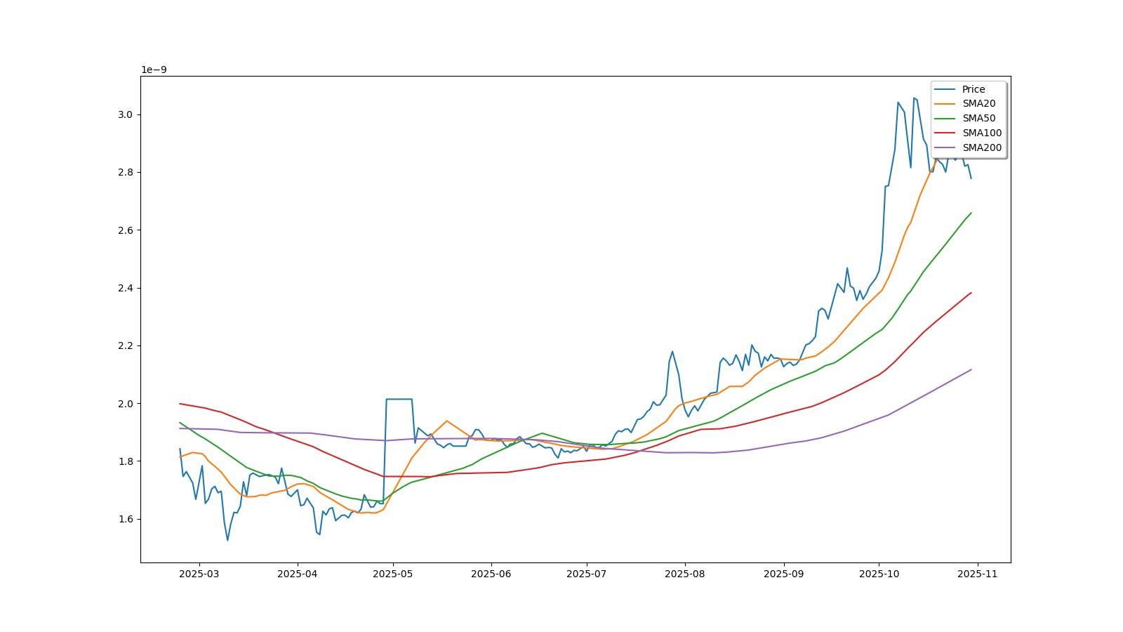 EarthByt Simple Moving Averages