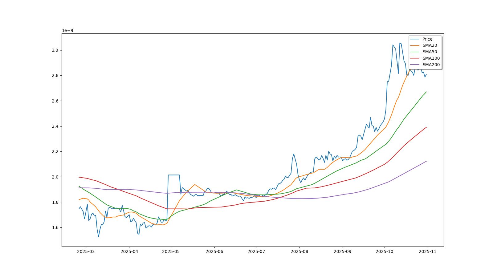 EarthByt Simple Moving Averages