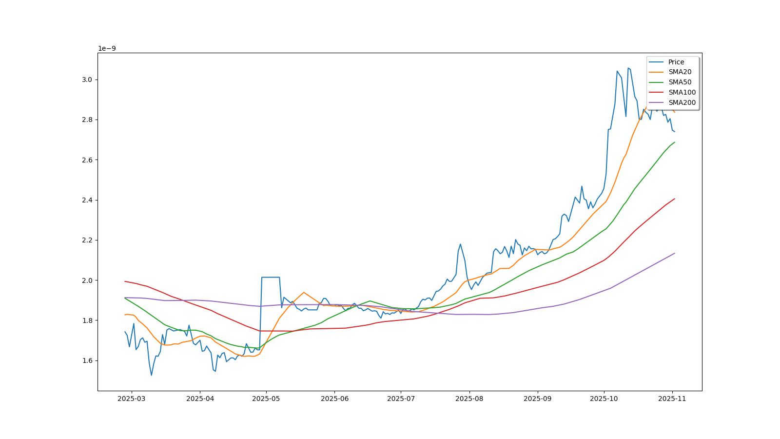 EarthByt Simple Moving Averages
