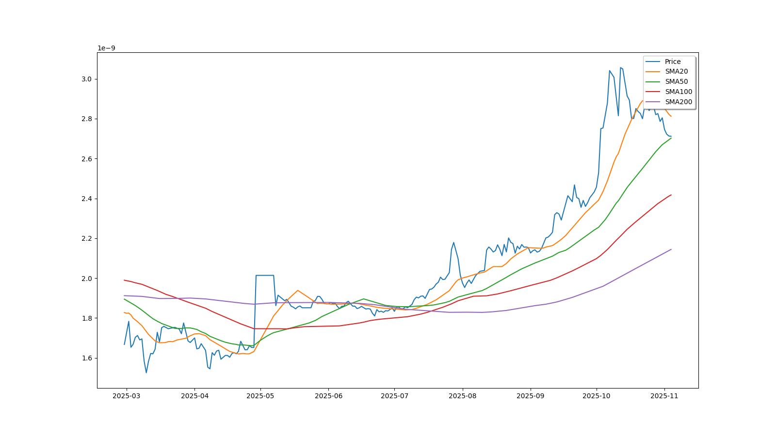 EarthByt Simple Moving Averages