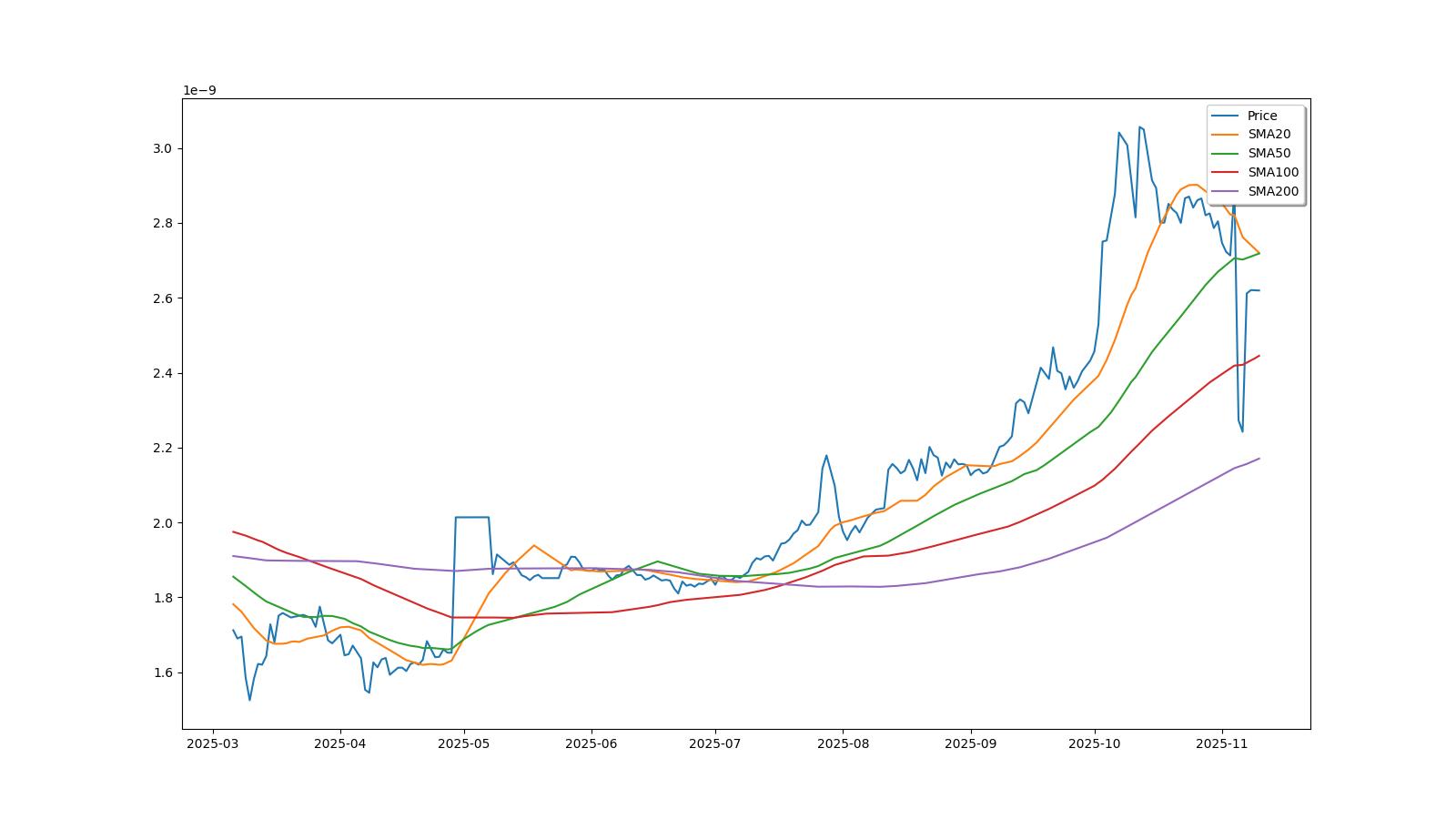 EarthByt Simple Moving Averages