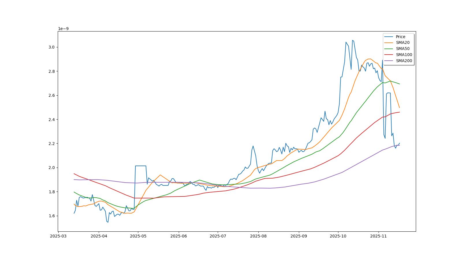 EarthByt Simple Moving Averages