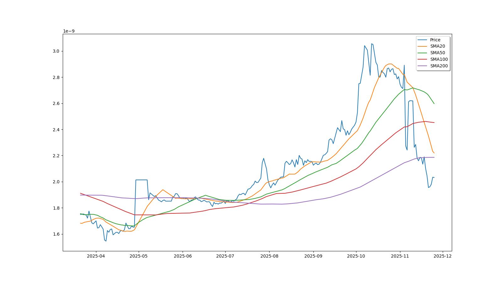EarthByt Simple Moving Averages