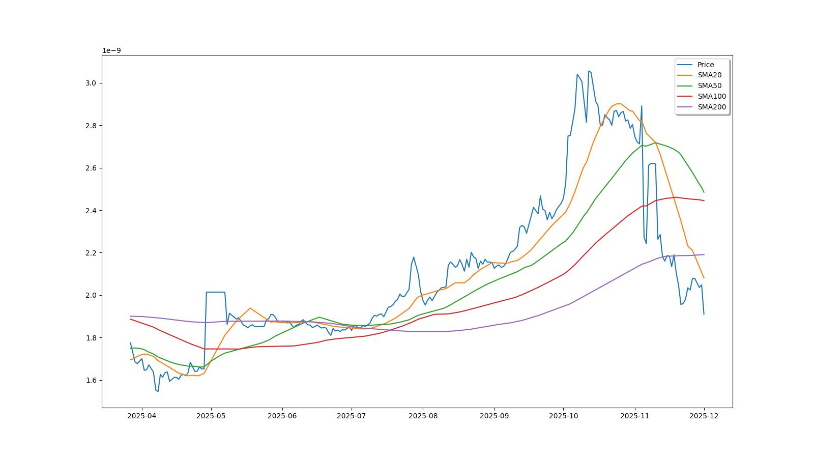 EarthByt Simple Moving Averages