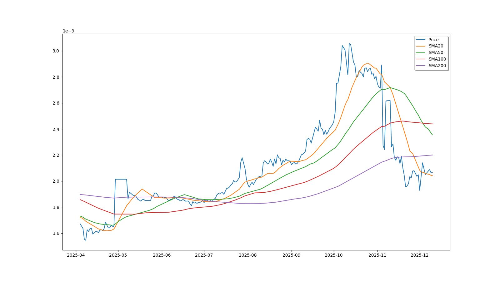 EarthByt Simple Moving Averages