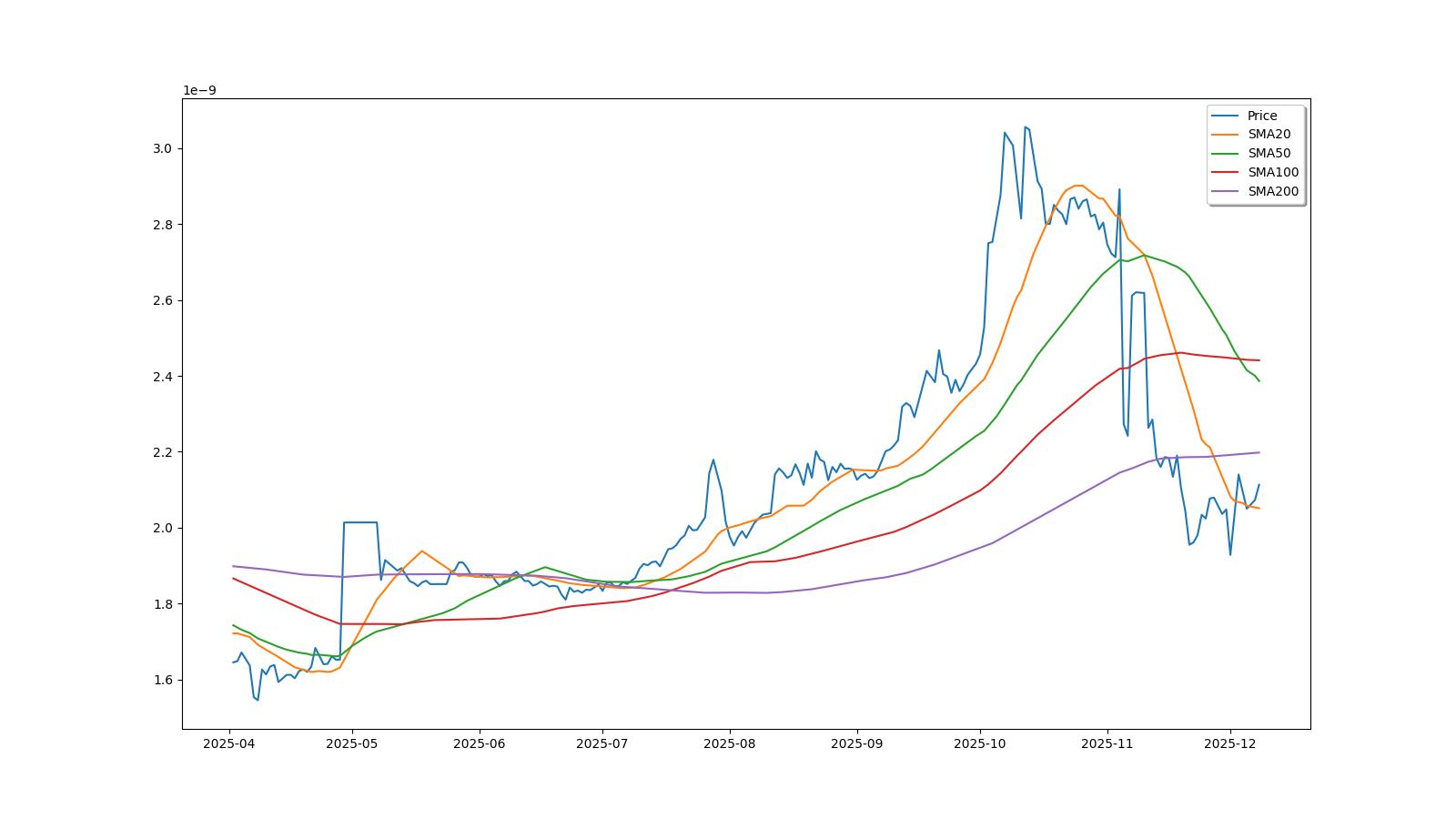 EarthByt Simple Moving Averages