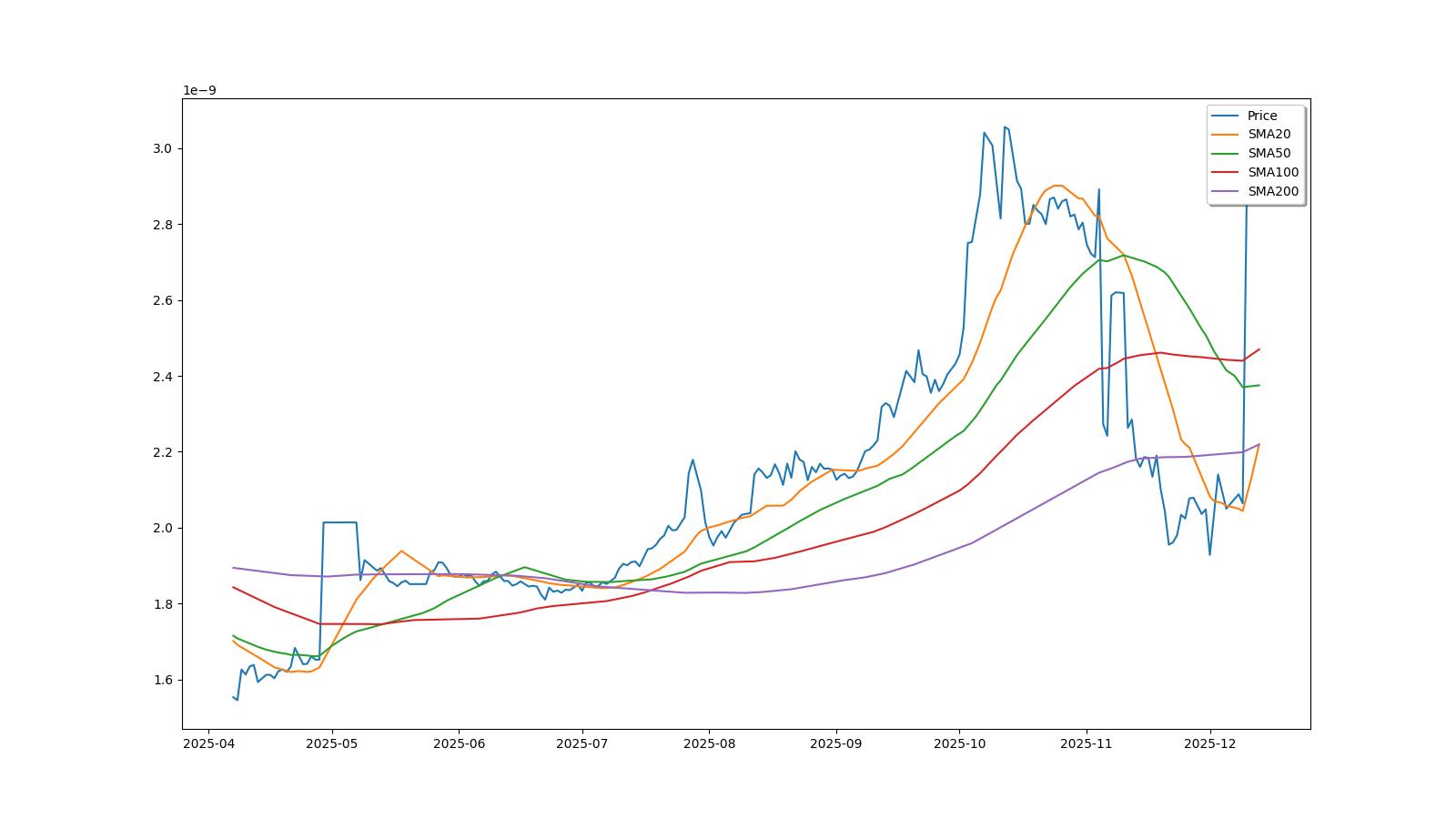 EarthByt Simple Moving Averages