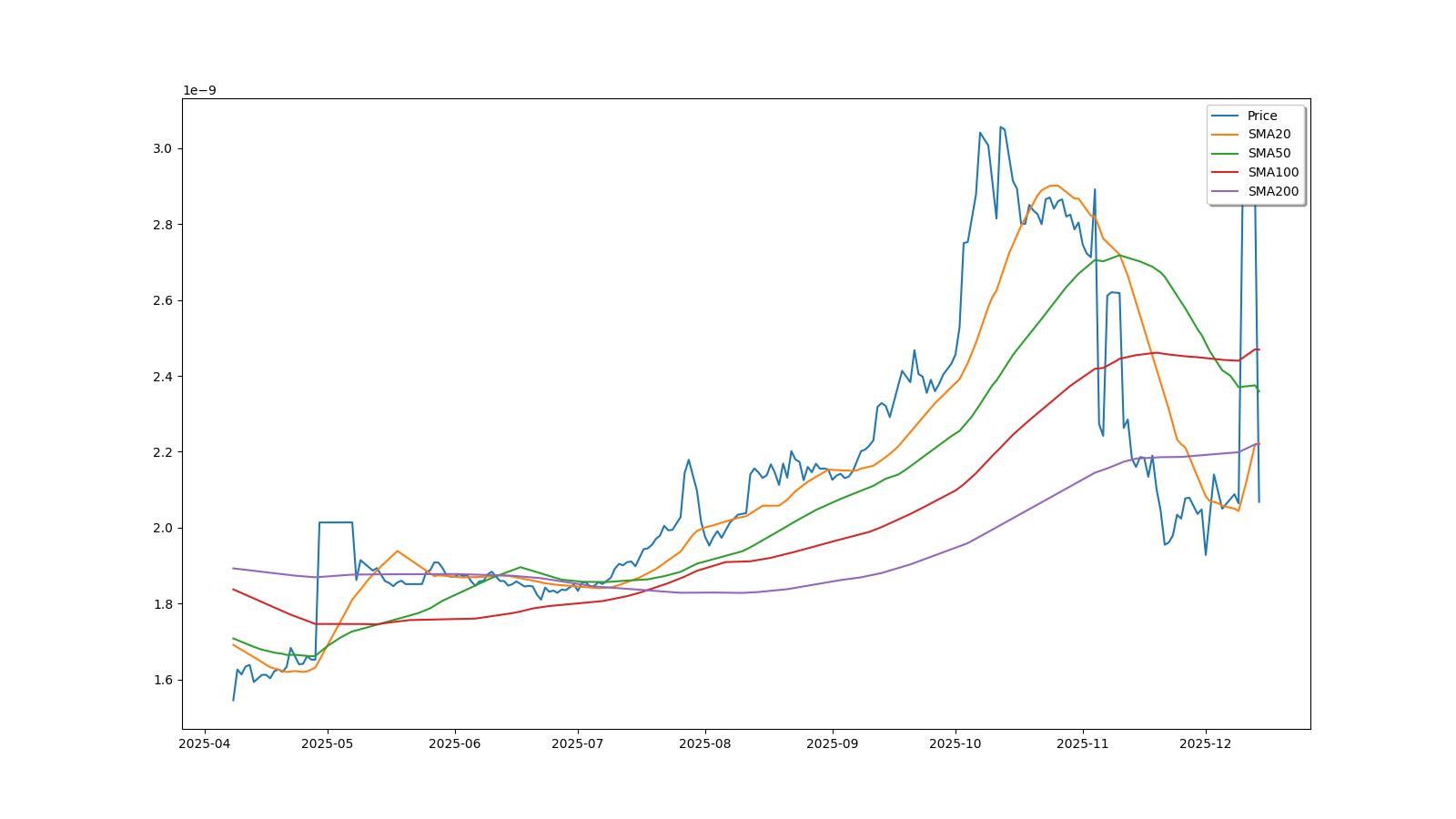 EarthByt Simple Moving Averages