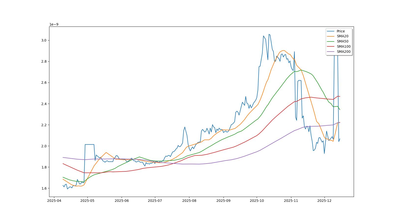 EarthByt Simple Moving Averages