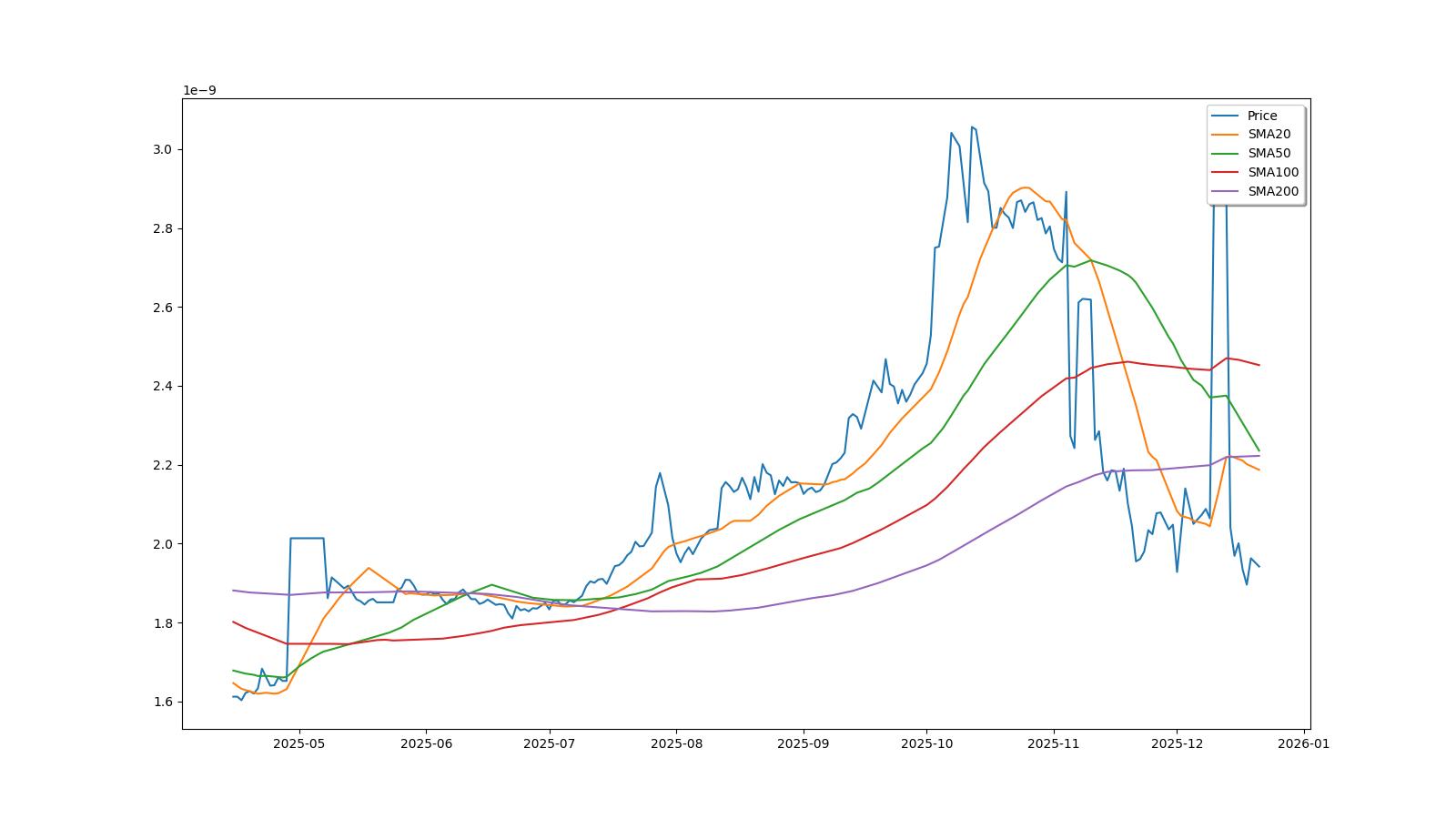 EarthByt Simple Moving Averages