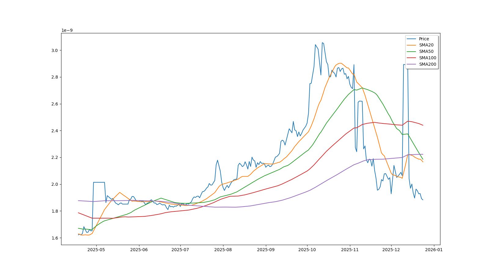 EarthByt Simple Moving Averages