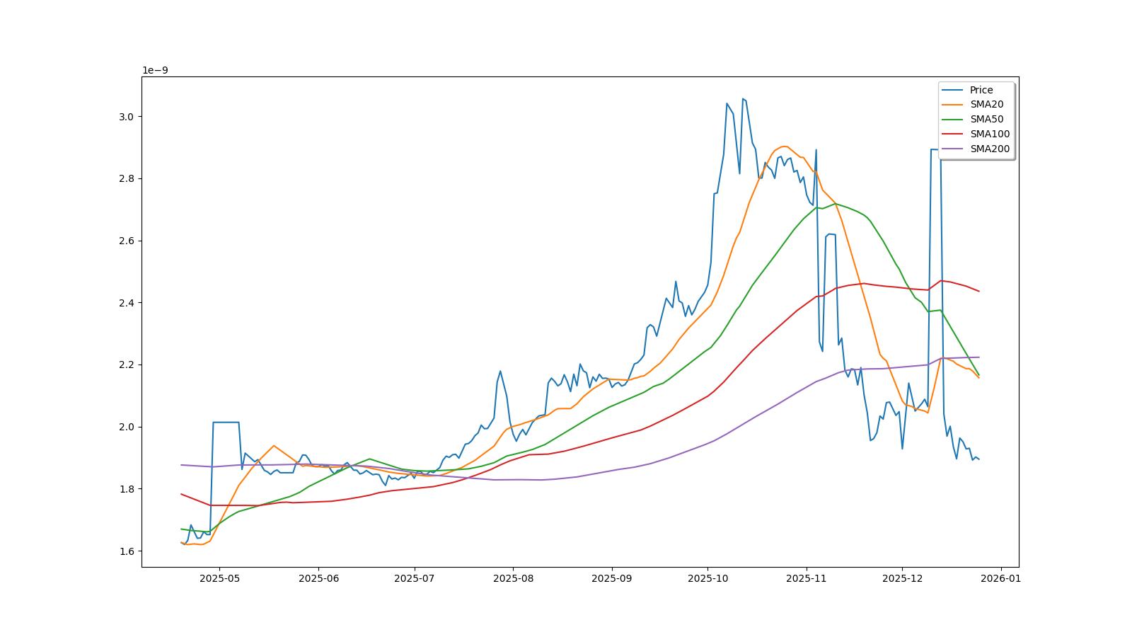 EarthByt Simple Moving Averages