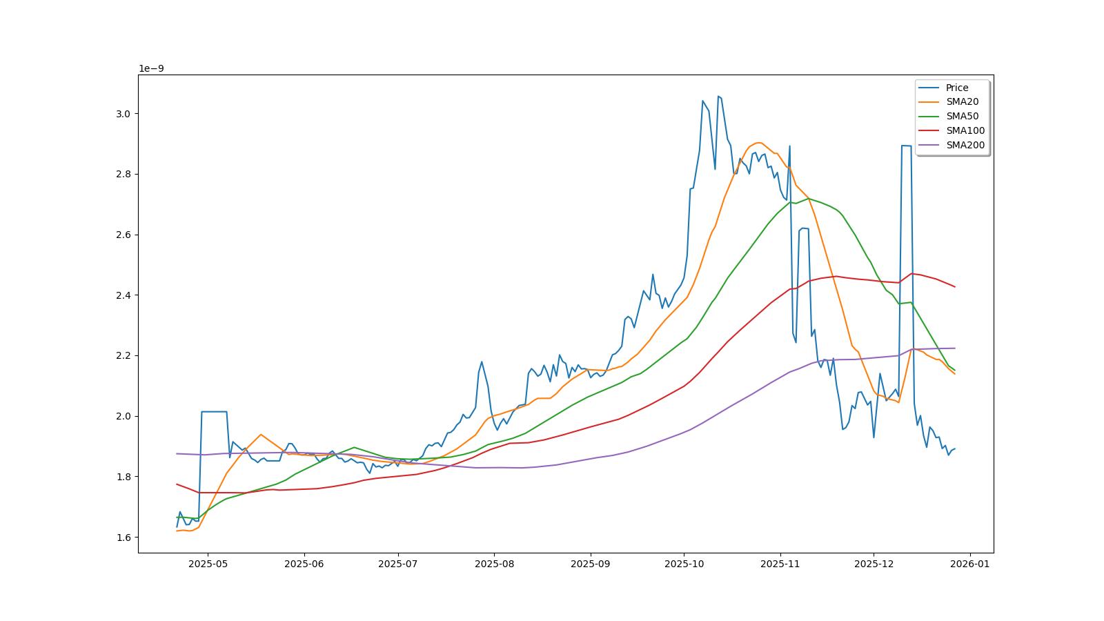EarthByt Simple Moving Averages