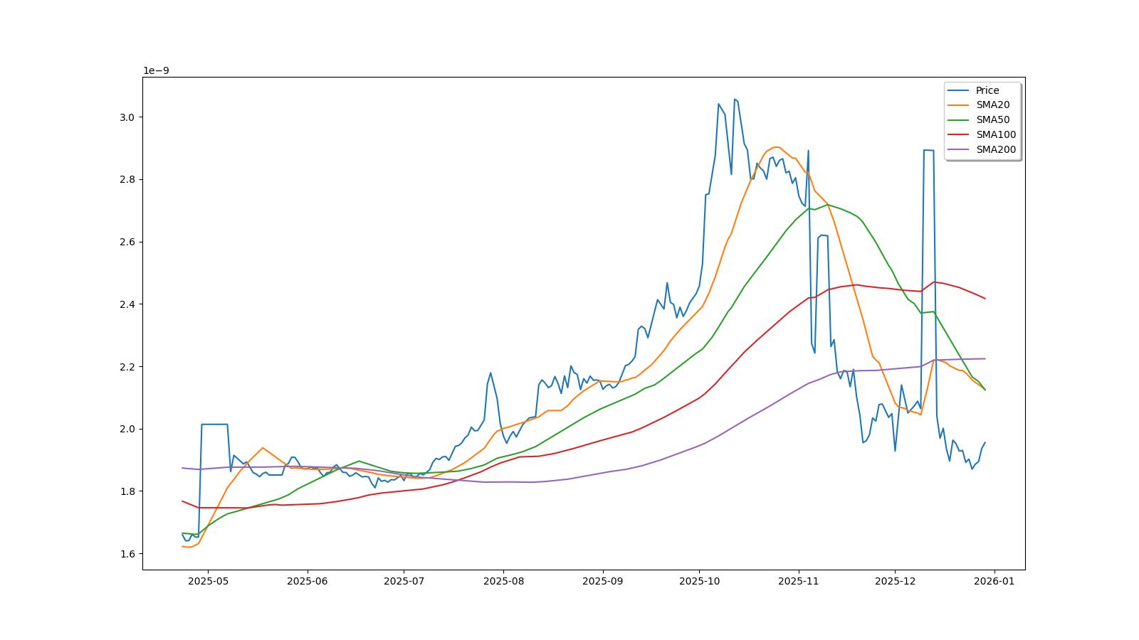 EarthByt Simple Moving Averages