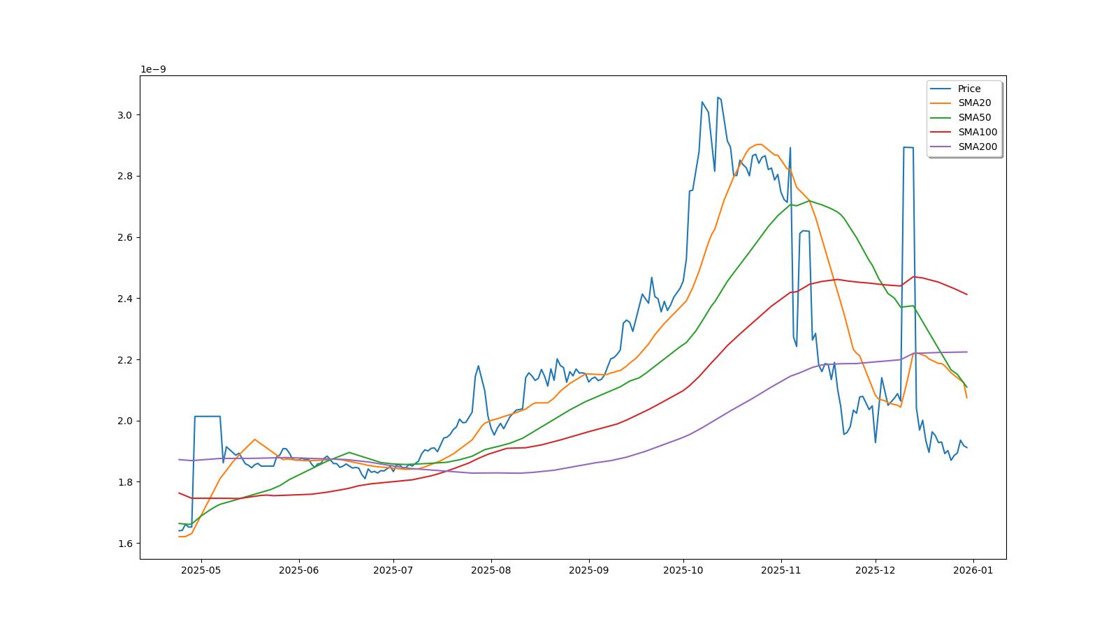 EarthByt Simple Moving Averages