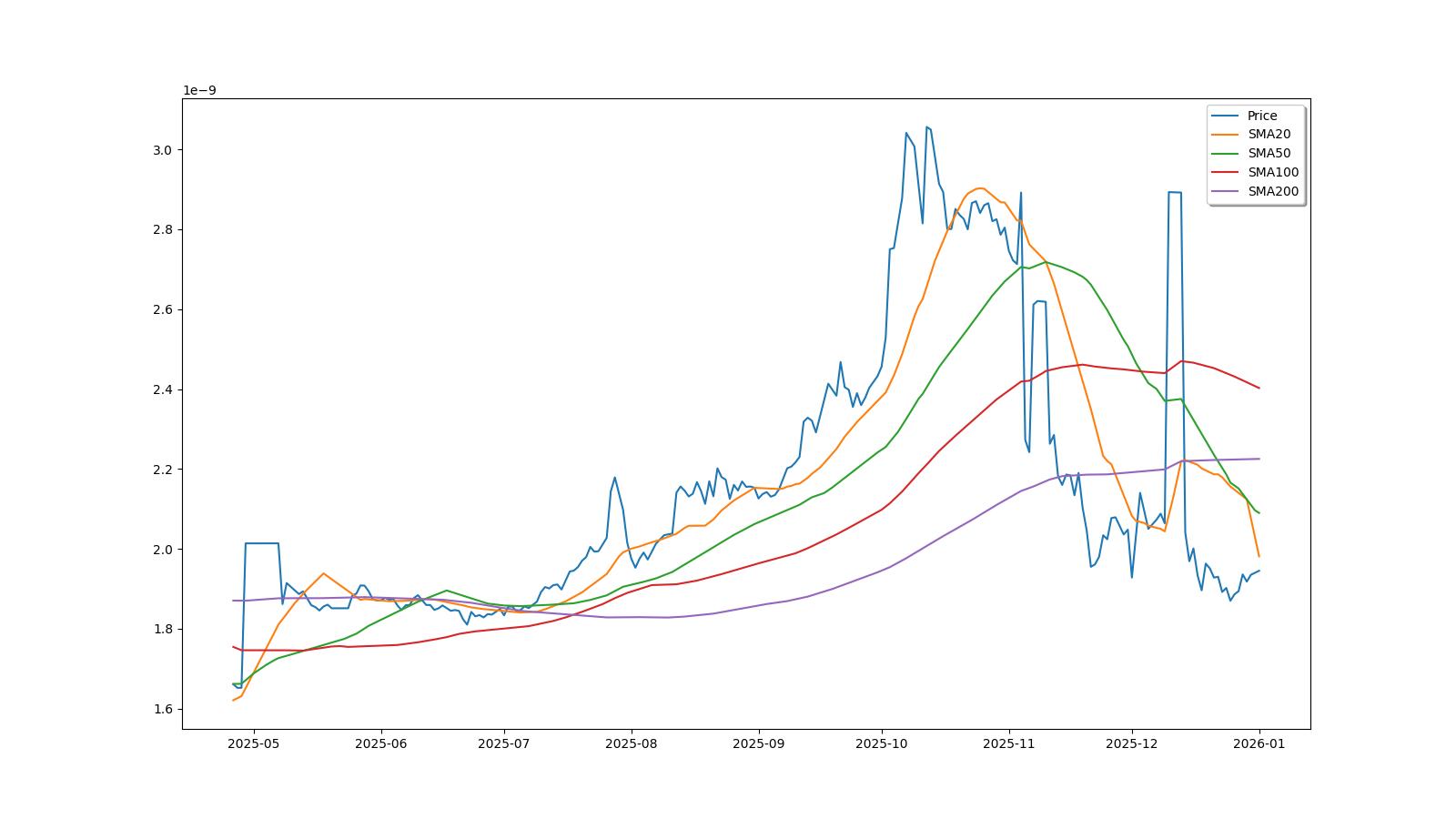 EarthByt Simple Moving Averages
