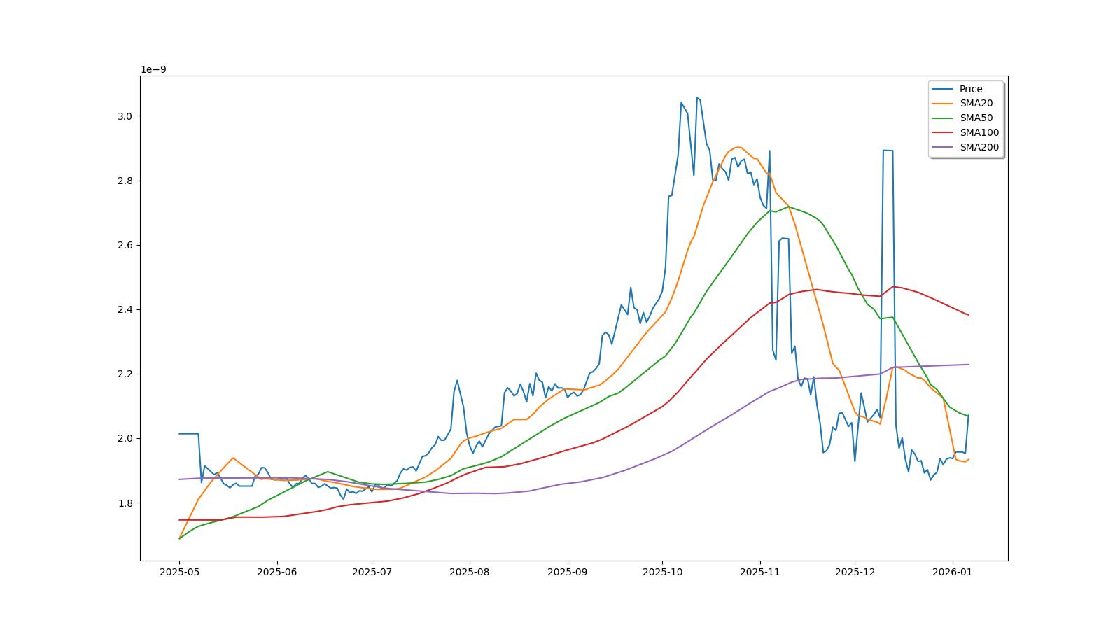 EarthByt Simple Moving Averages