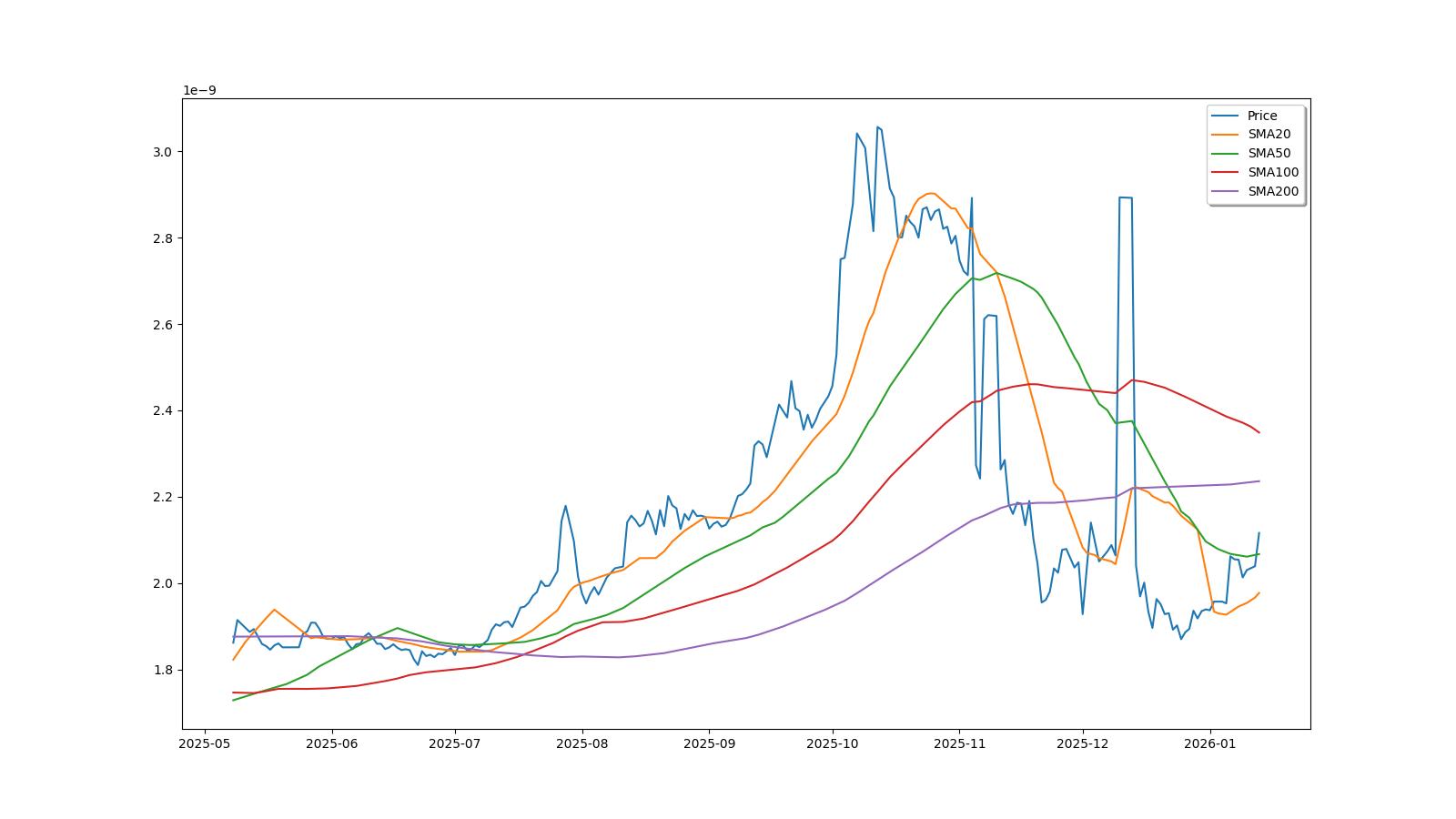 EarthByt Simple Moving Averages