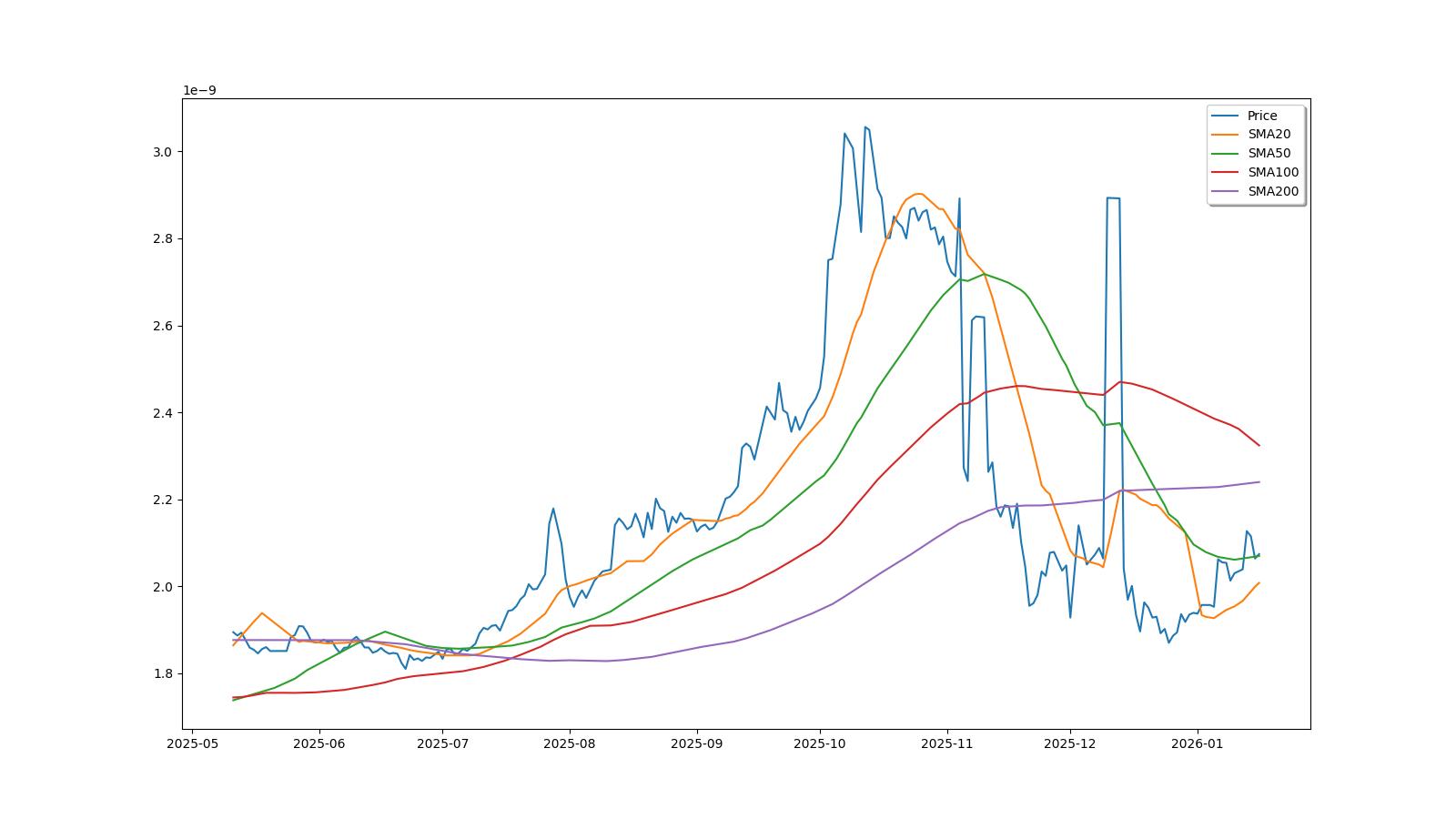 EarthByt Simple Moving Averages