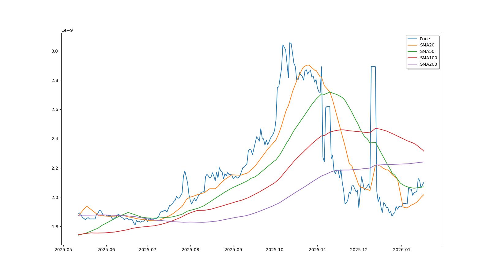 EarthByt Simple Moving Averages