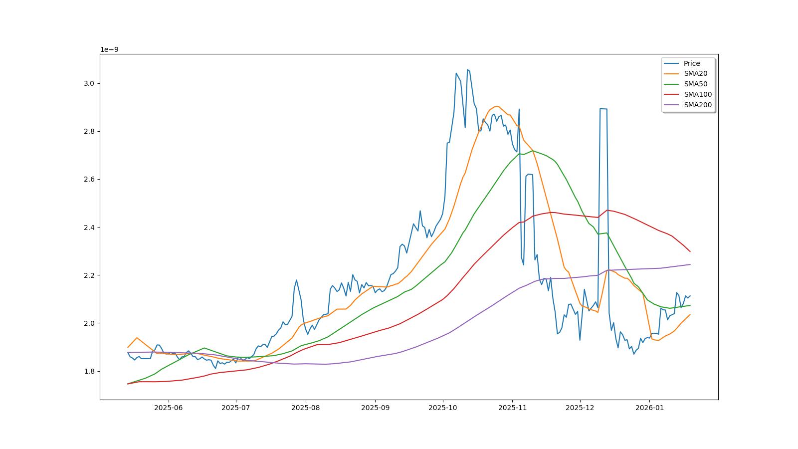 EarthByt Simple Moving Averages