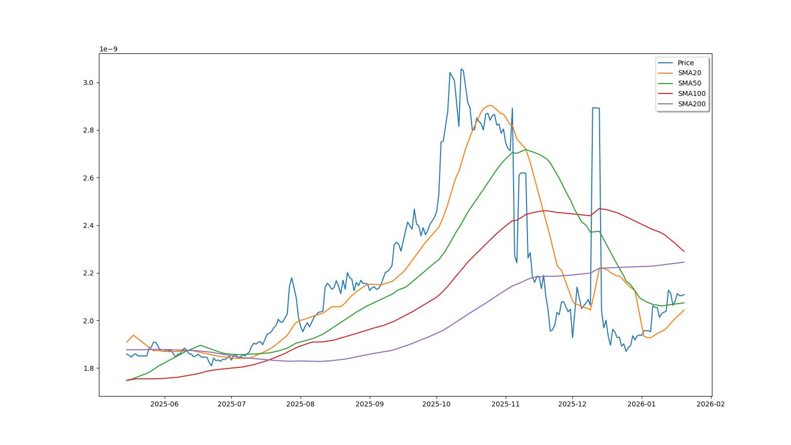 EarthByt Simple Moving Averages