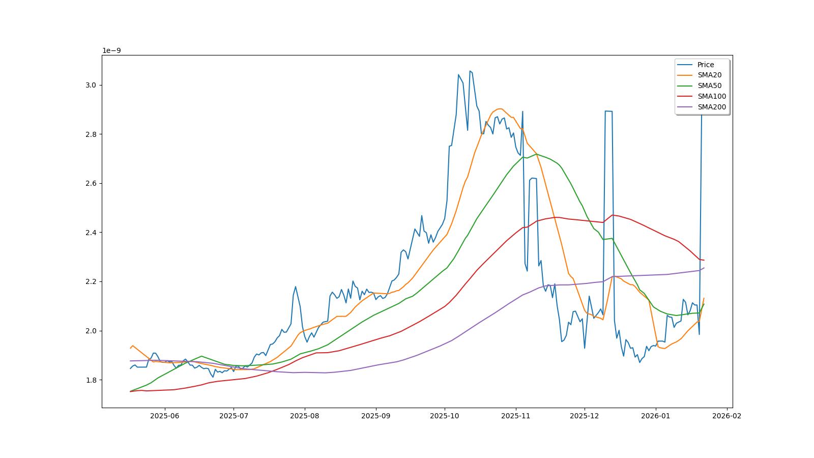 EarthByt Simple Moving Averages