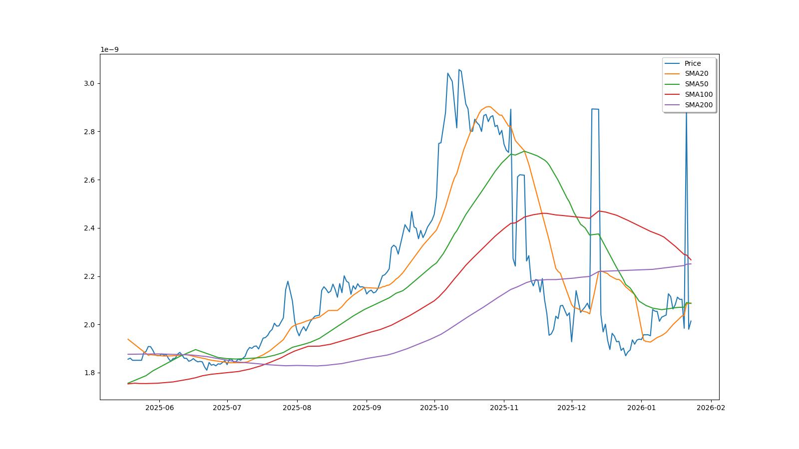 EarthByt Simple Moving Averages