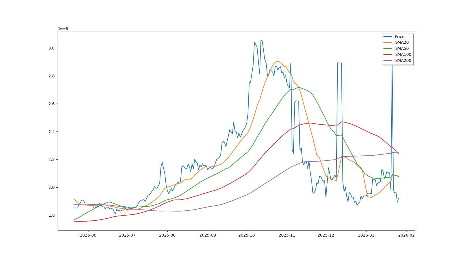 EarthByt Simple Moving Averages