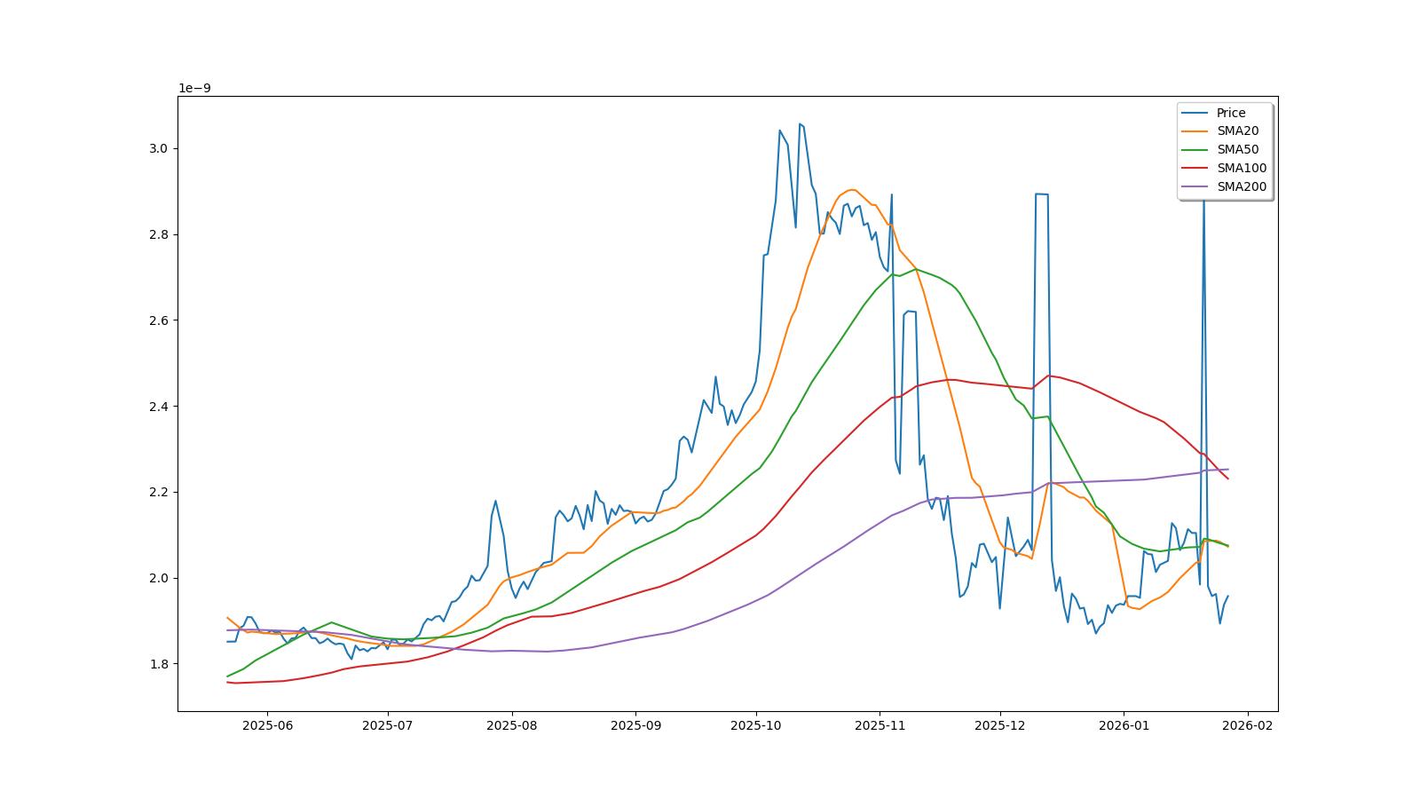 EarthByt Simple Moving Averages