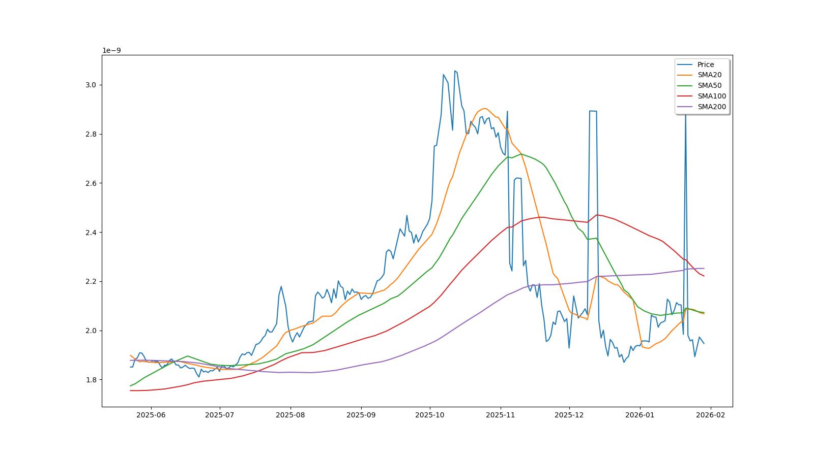 EarthByt Simple Moving Averages