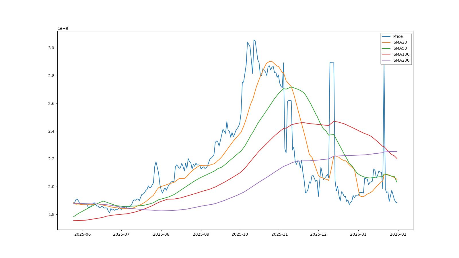 EarthByt Simple Moving Averages