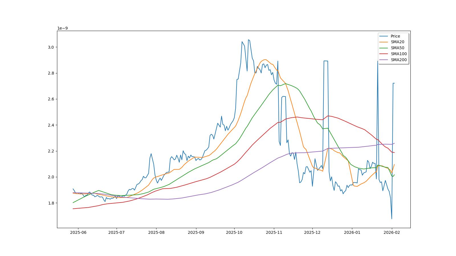 EarthByt Simple Moving Averages