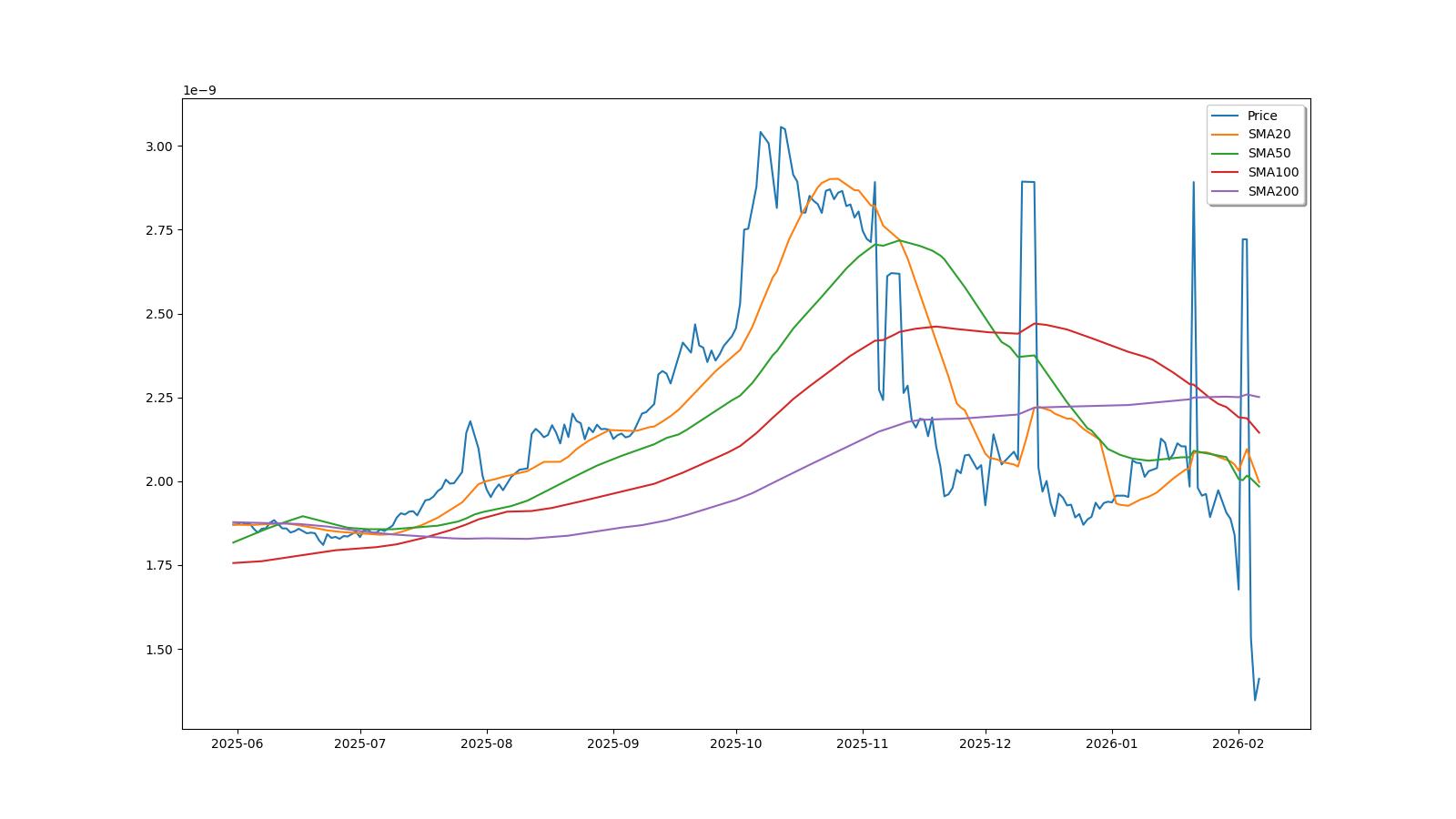 EarthByt Simple Moving Averages