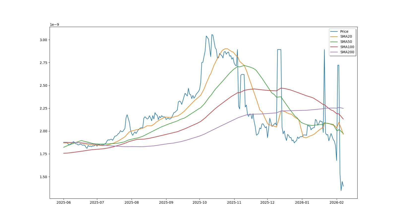 EarthByt Simple Moving Averages