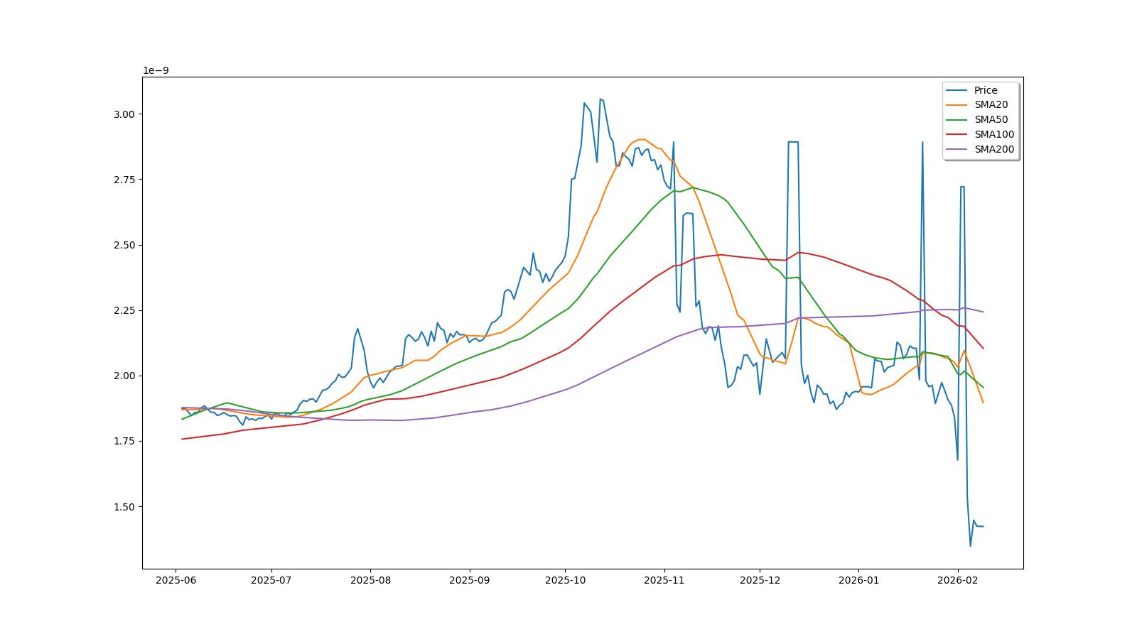 EarthByt Simple Moving Averages