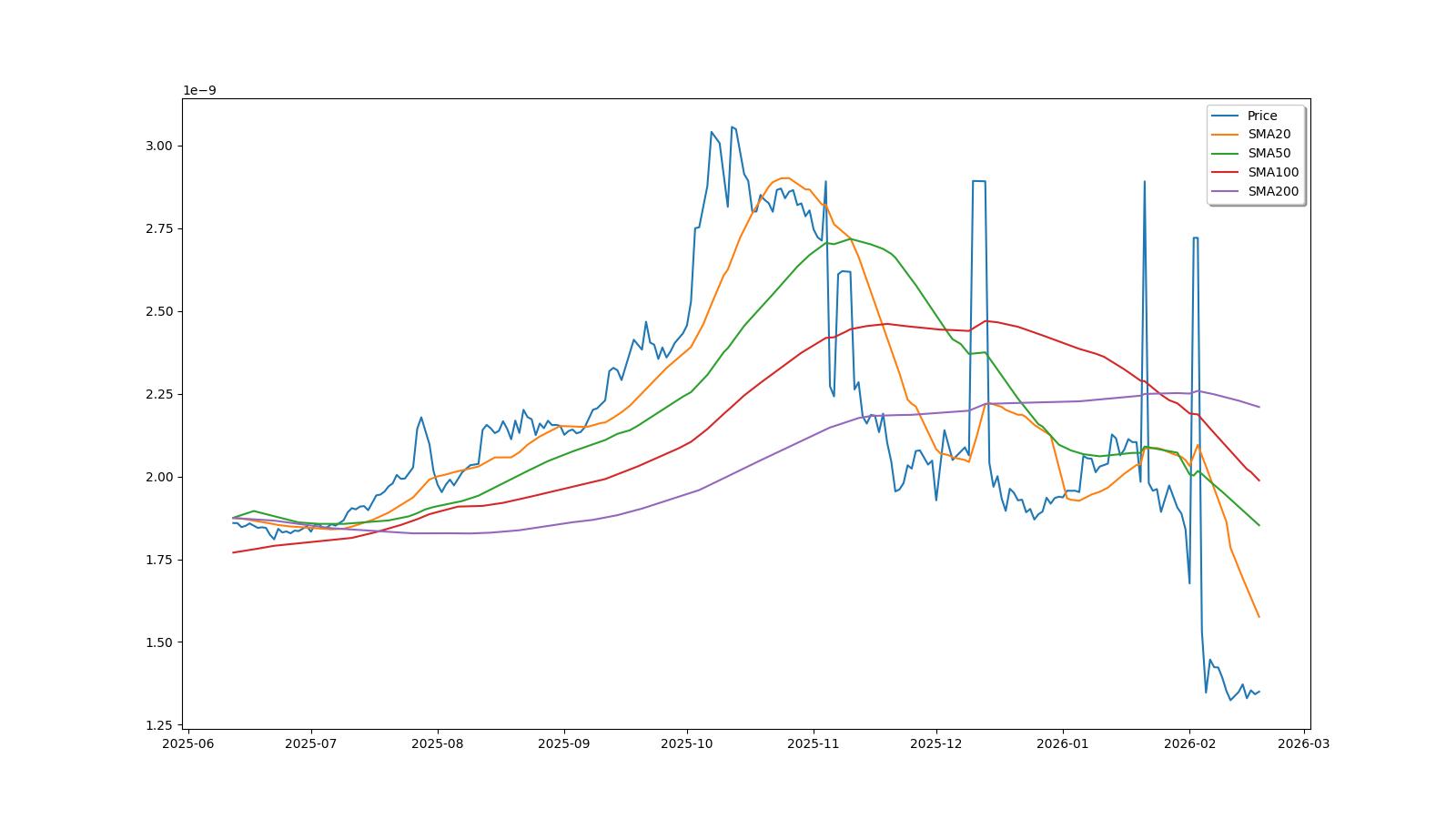 EarthByt Simple Moving Averages