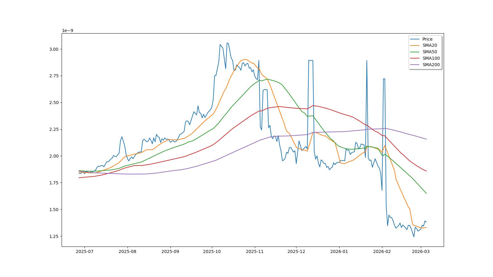 EarthByt Simple Moving Averages