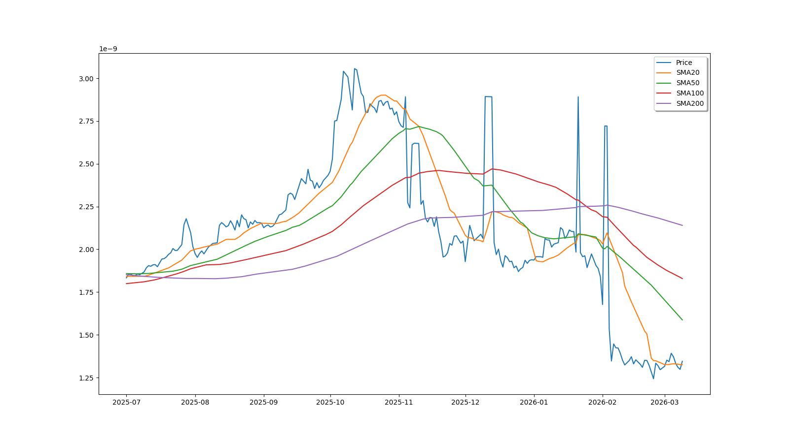 EarthByt Simple Moving Averages
