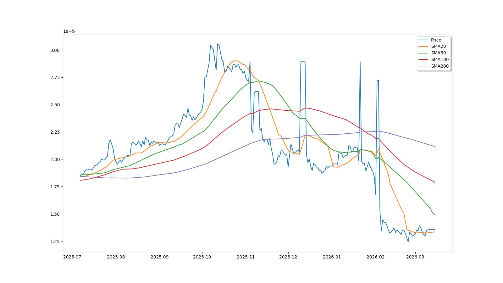 EarthByt Simple Moving Averages