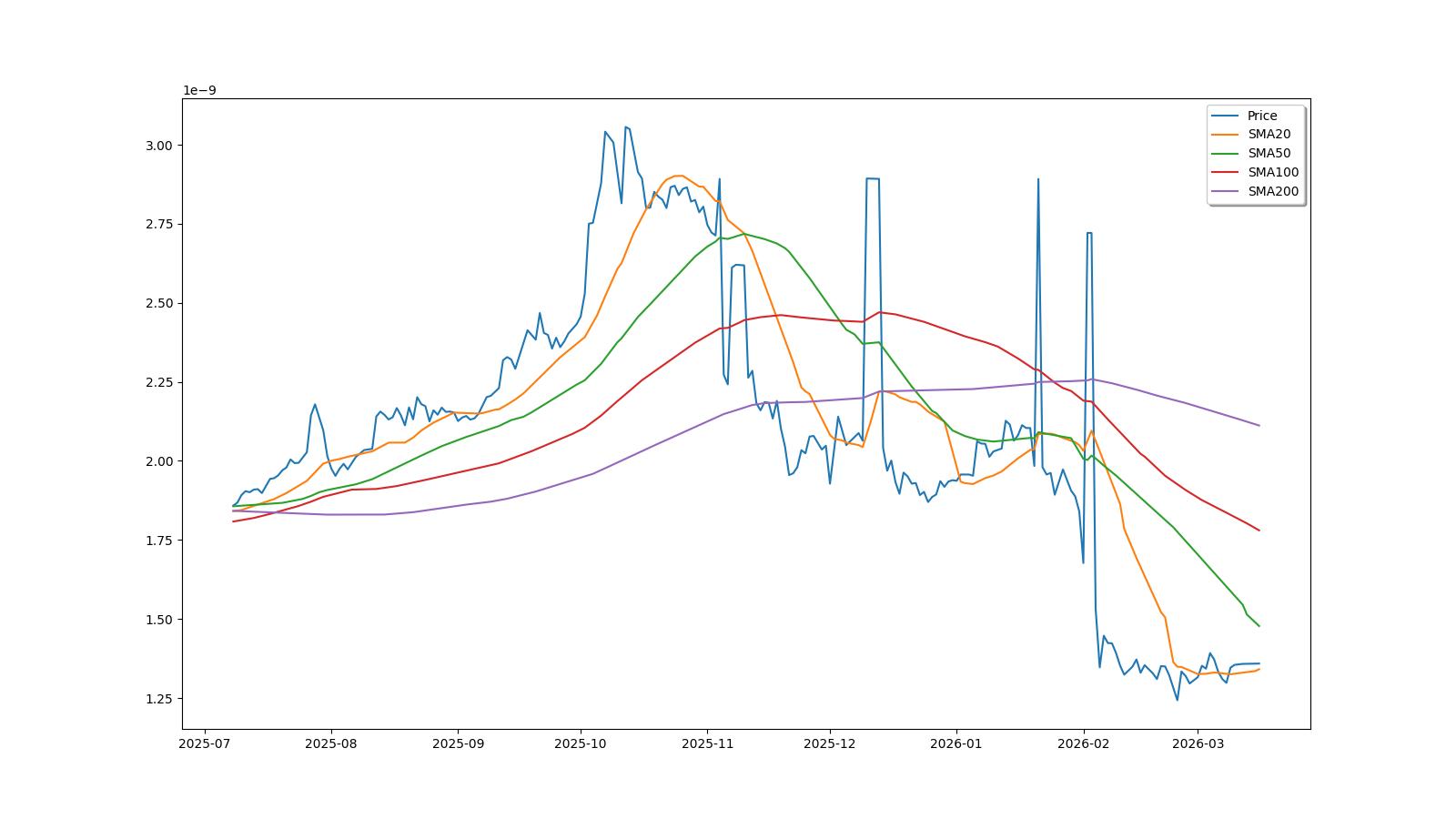EarthByt Simple Moving Averages