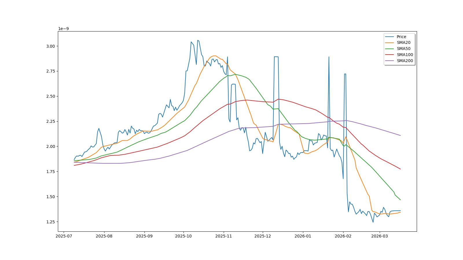 EarthByt Simple Moving Averages