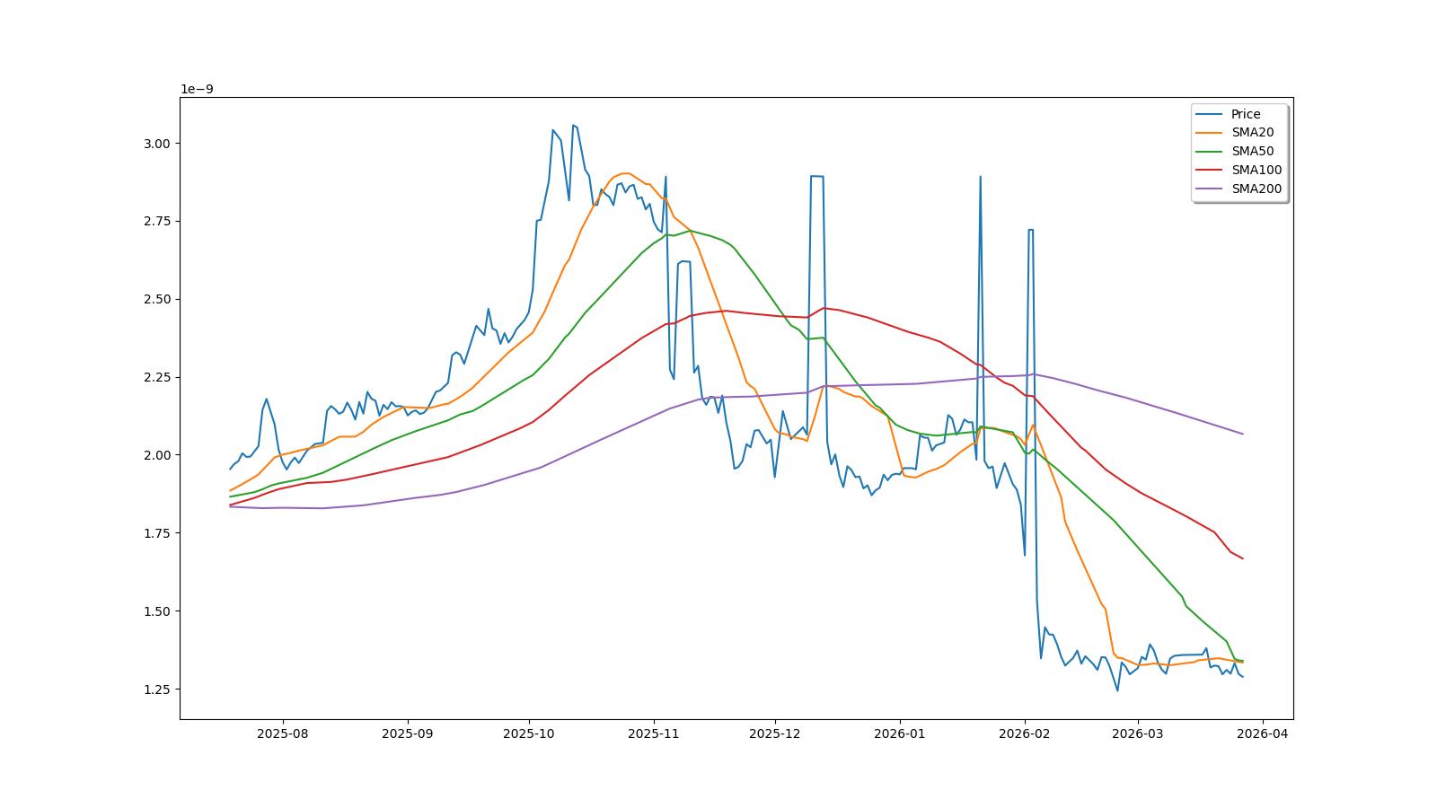 EarthByt Simple Moving Averages