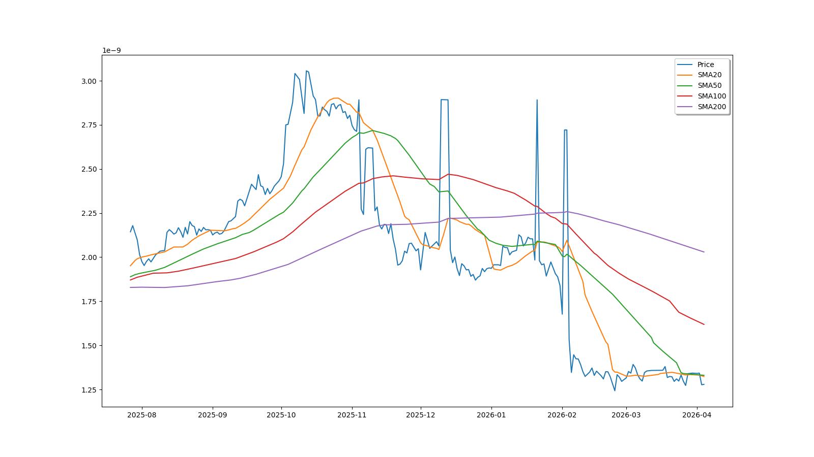 EarthByt Simple Moving Averages