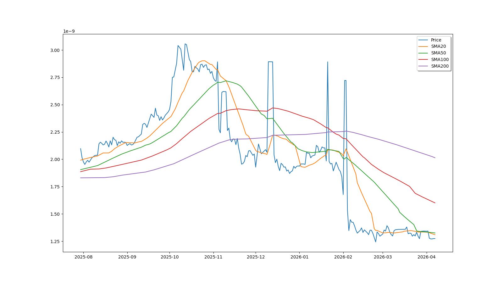 EarthByt Simple Moving Averages