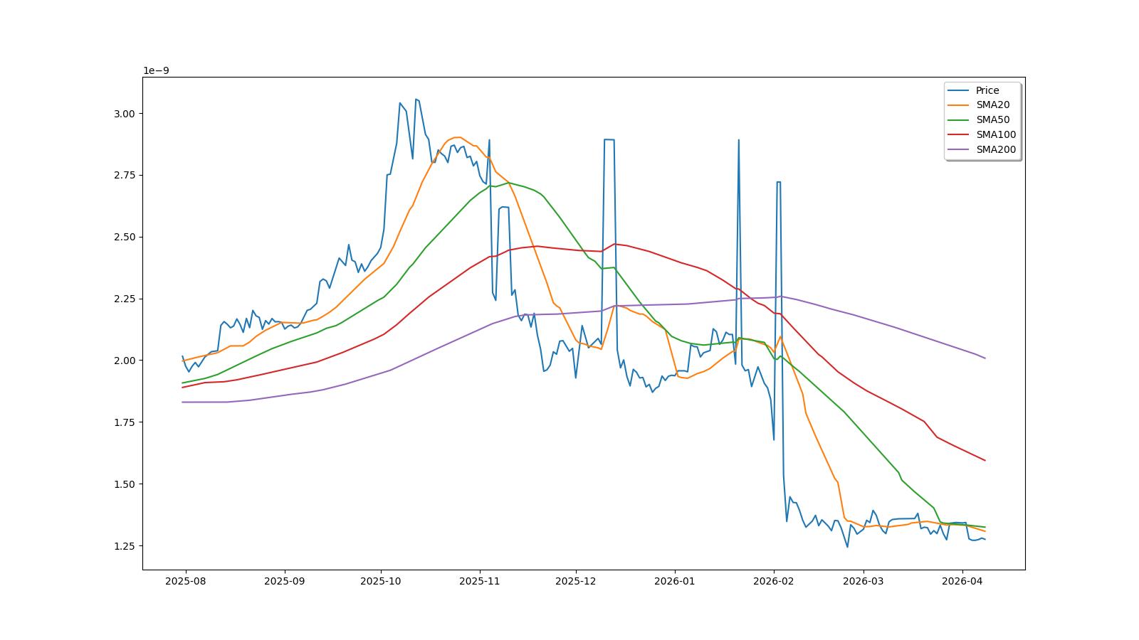 EarthByt Simple Moving Averages