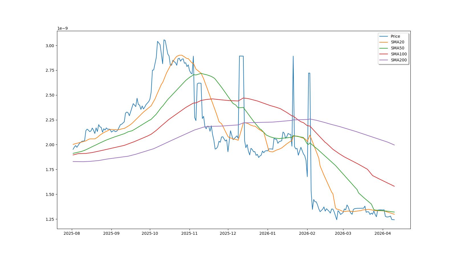 EarthByt Simple Moving Averages