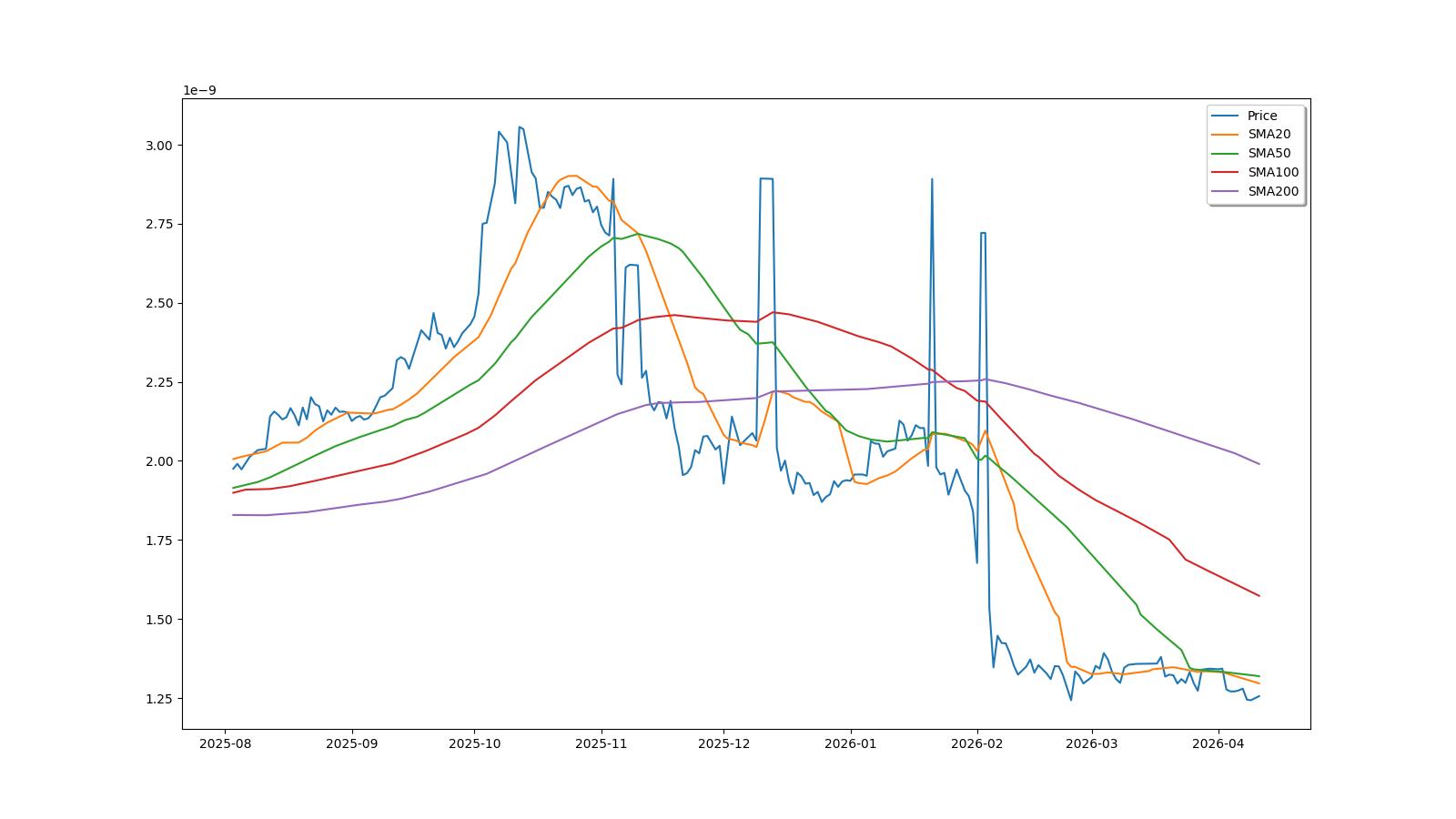 EarthByt Simple Moving Averages