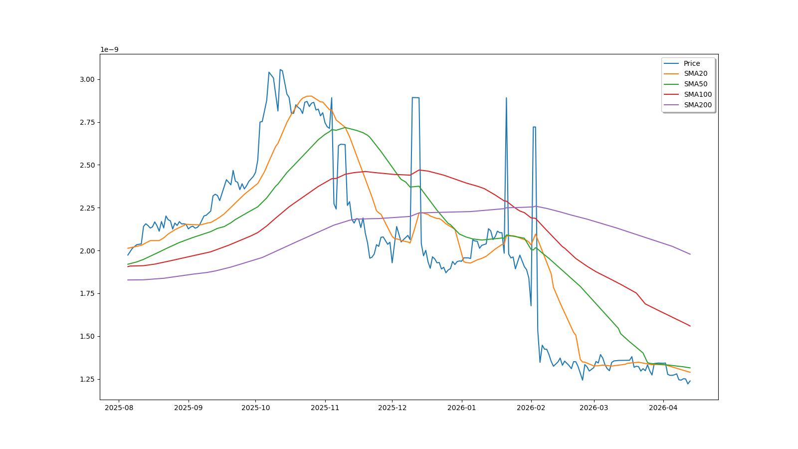 EarthByt Simple Moving Averages